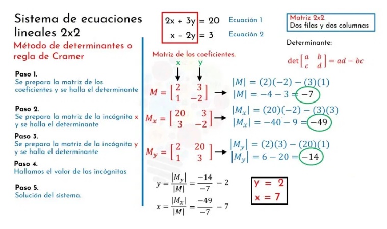 SISTEMA DE ECUACIONES LINEALES 2X2: MÉTODO DE DETERMINANTES O REGLA DE ...