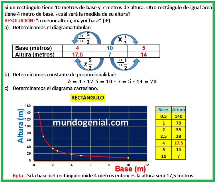 Si un rectángulo tiene 10 metros de base y 7 metros de altura. Otro ...