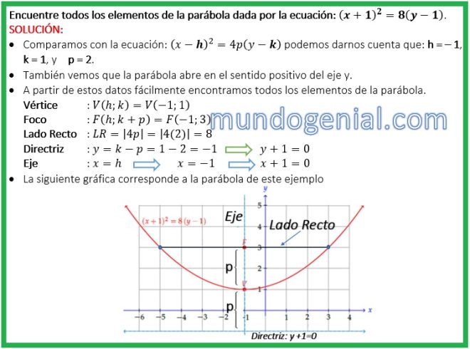 Encuentre todos los elementos de la parábola dada por la ecuación: (x+1 ...